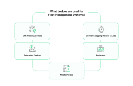 A complete guide to fleet management software development