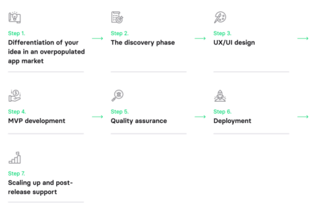 Custom navigation app development: a guide for startups