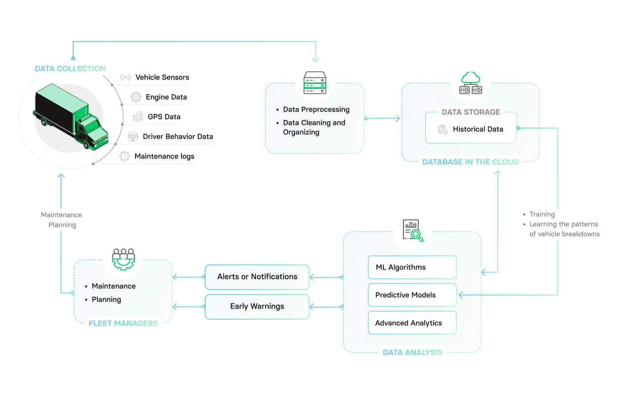 A comprehensive guide to predictive fleet maintenance (2024) | Volpis