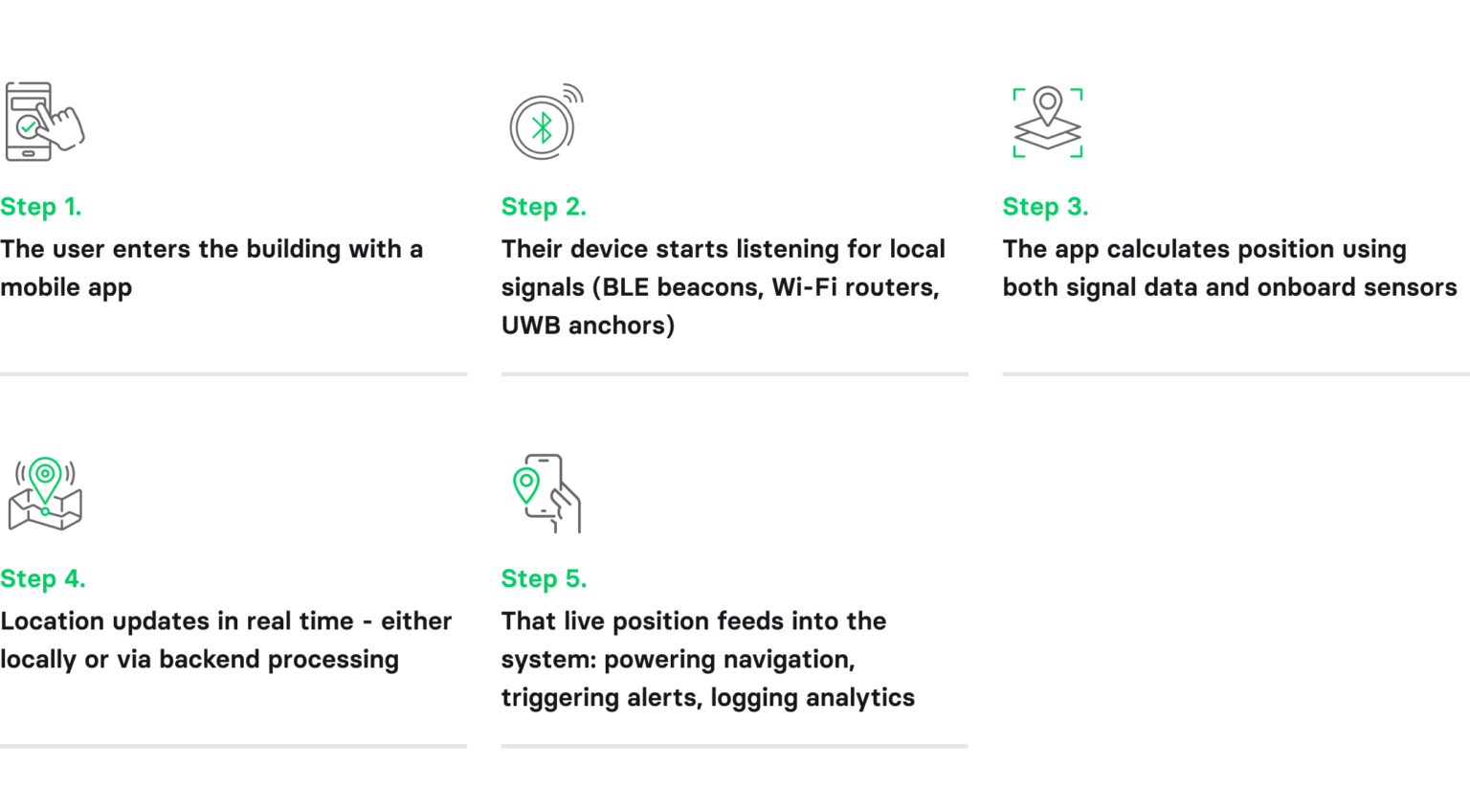Indoor Positioning Systems Implementation Guide | Volpis