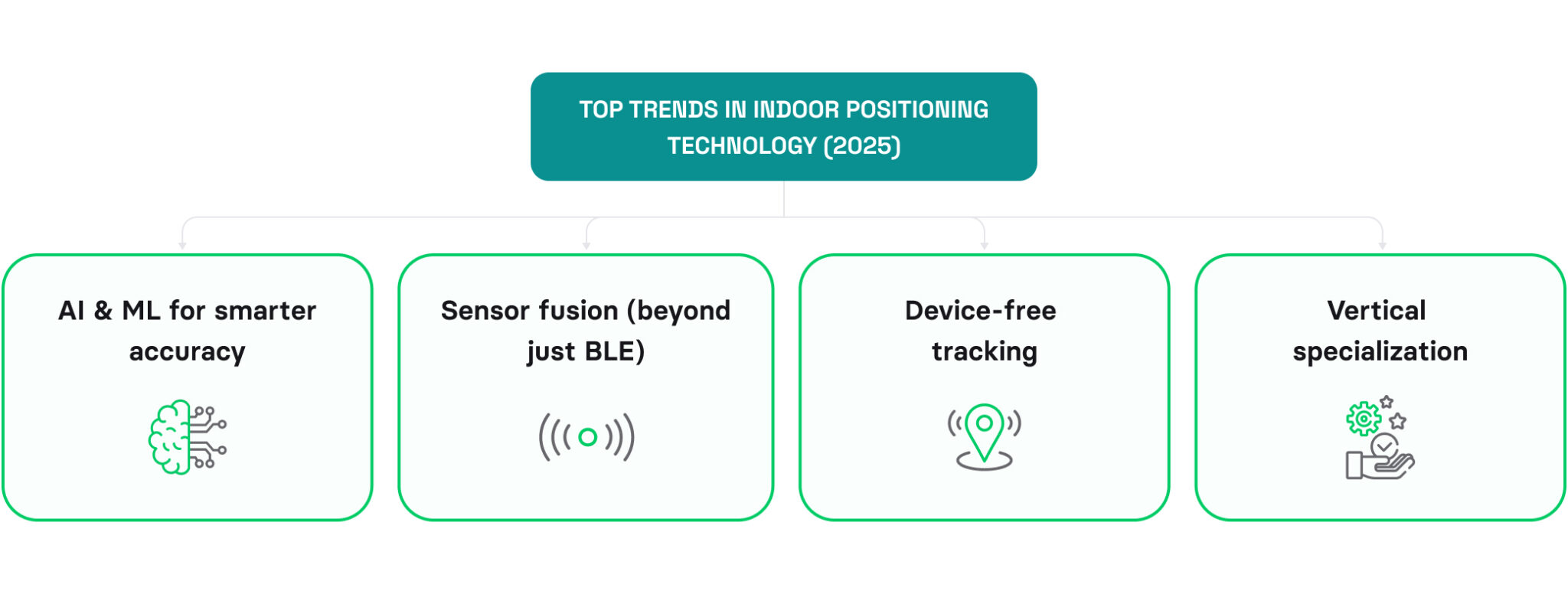 Indoor Positioning Systems Implementation Guide | Volpis