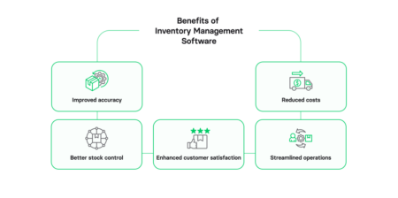 Complete guide to inventory management software development: process ...