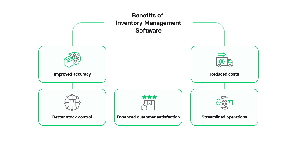 Complete guide to inventory management software development: process ...