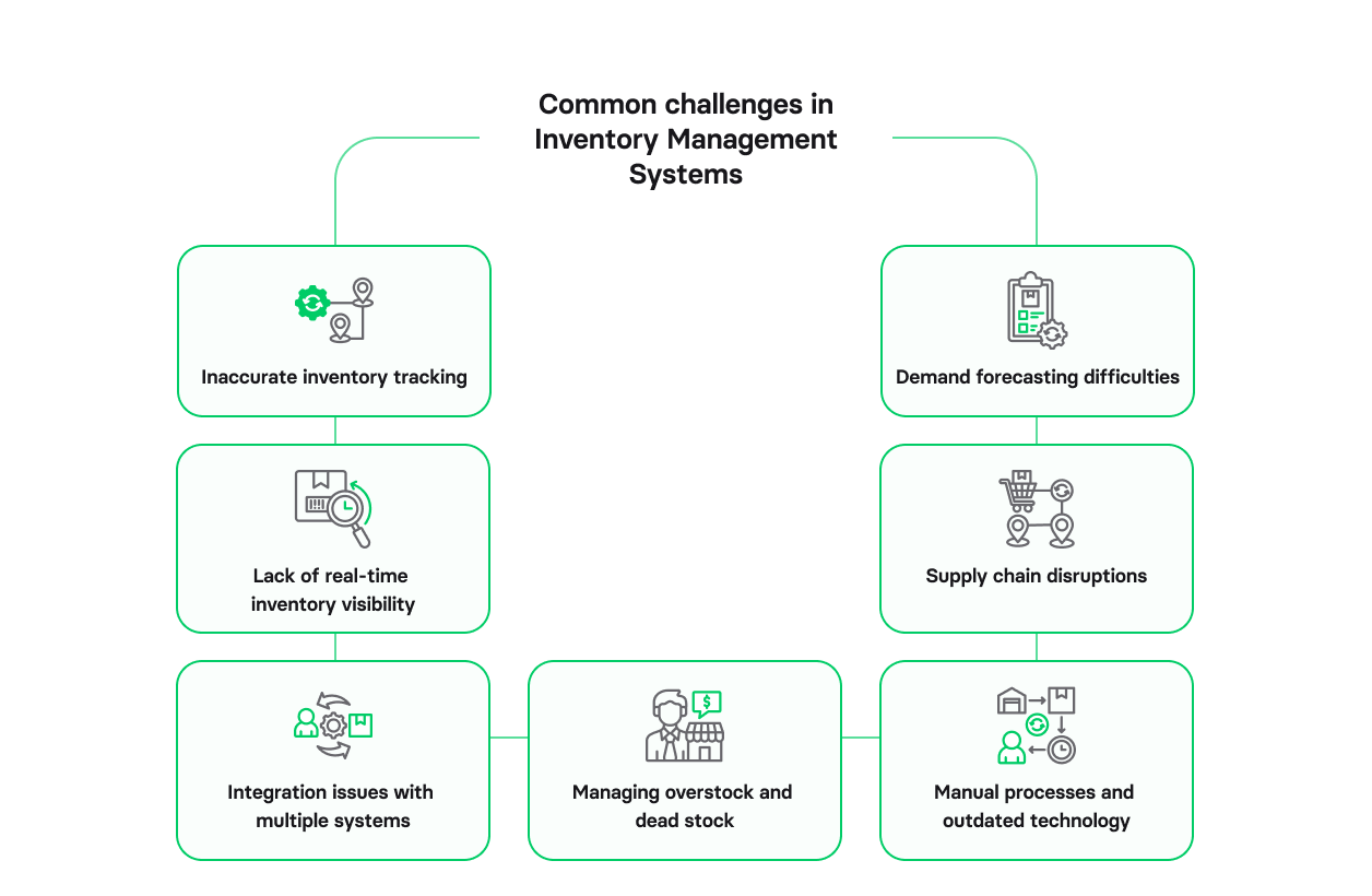 Complete guide to inventory management software development: process ...