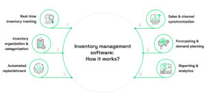Complete guide to inventory management software development: process ...
