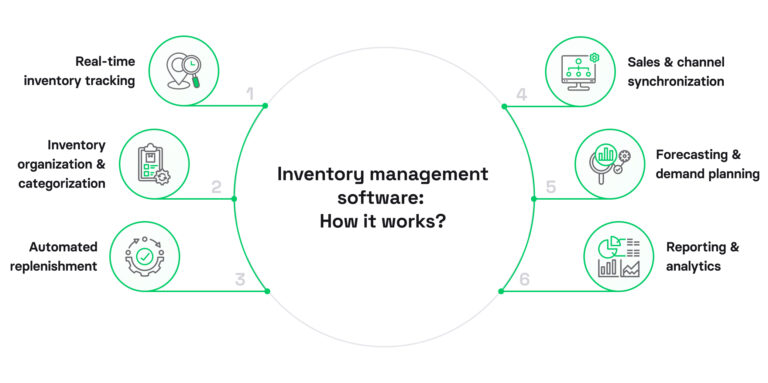 Complete guide to inventory management software development: process ...