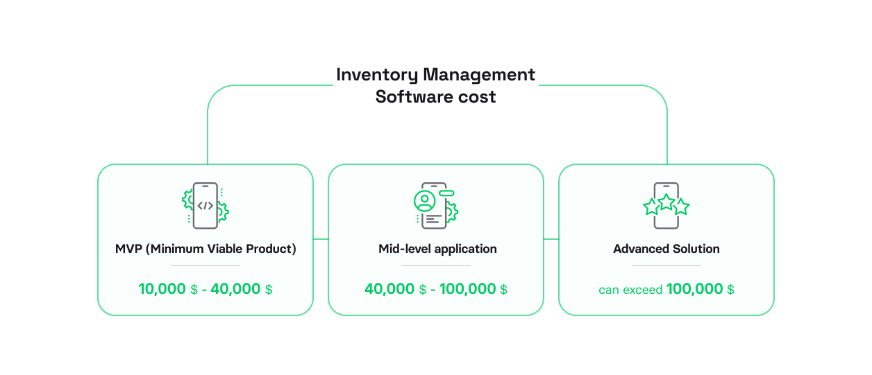 Complete guide to inventory management software development: process ...