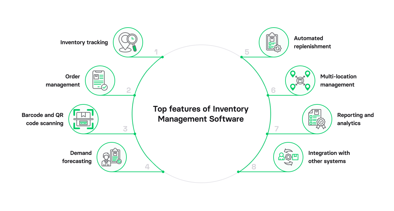 Complete guide to inventory management software development: process ...
