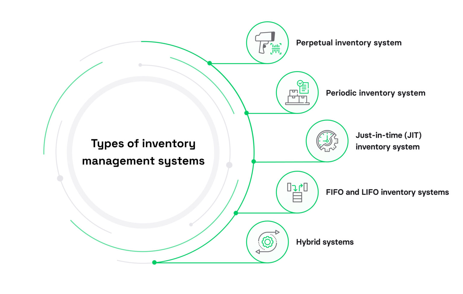 Complete guide to inventory management software development: process, features & costs (2025 ...