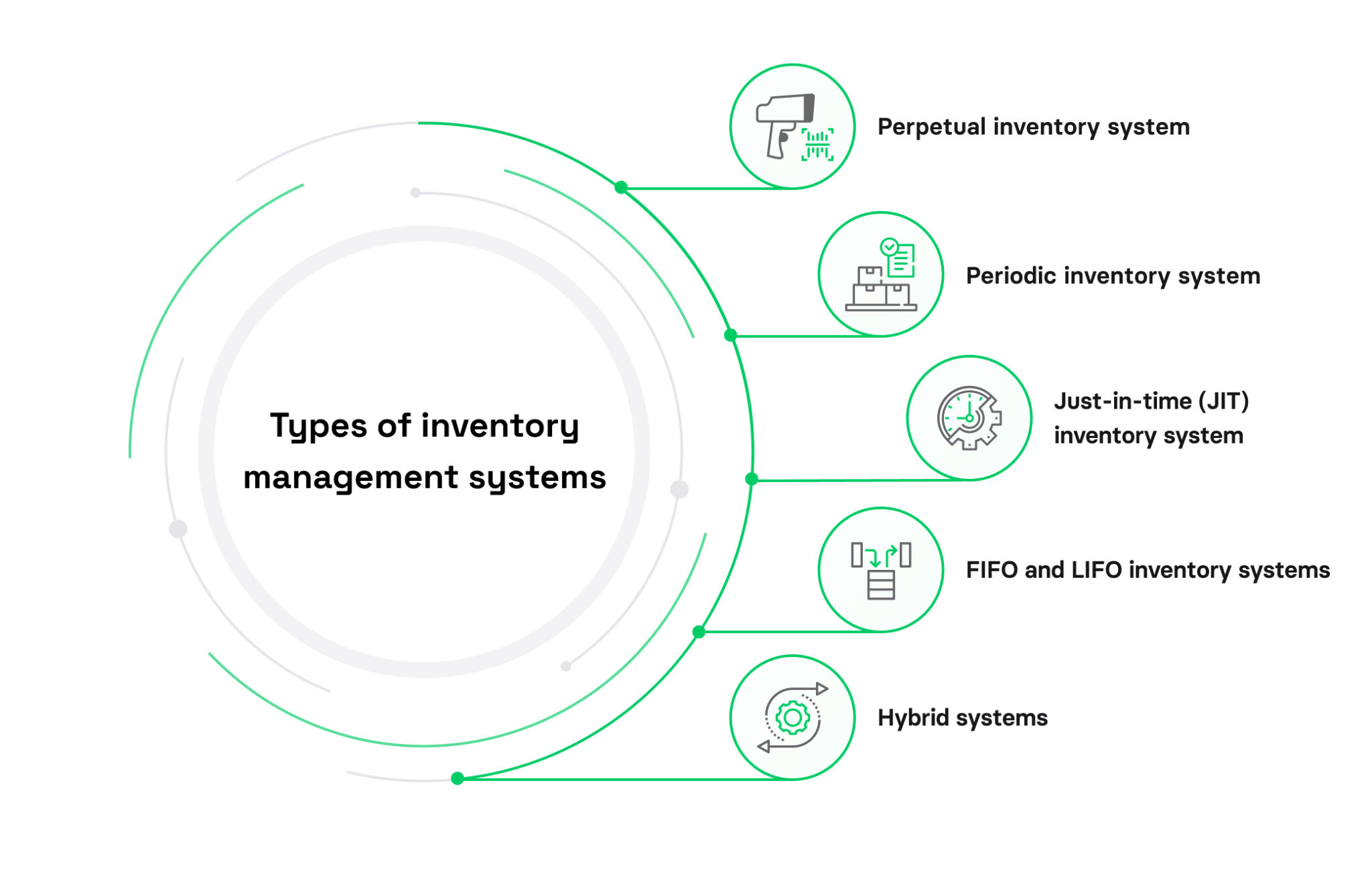 Complete guide to inventory management software development: process ...