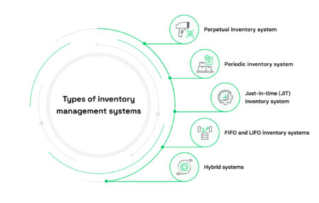 Complete guide to inventory management software development: process ...