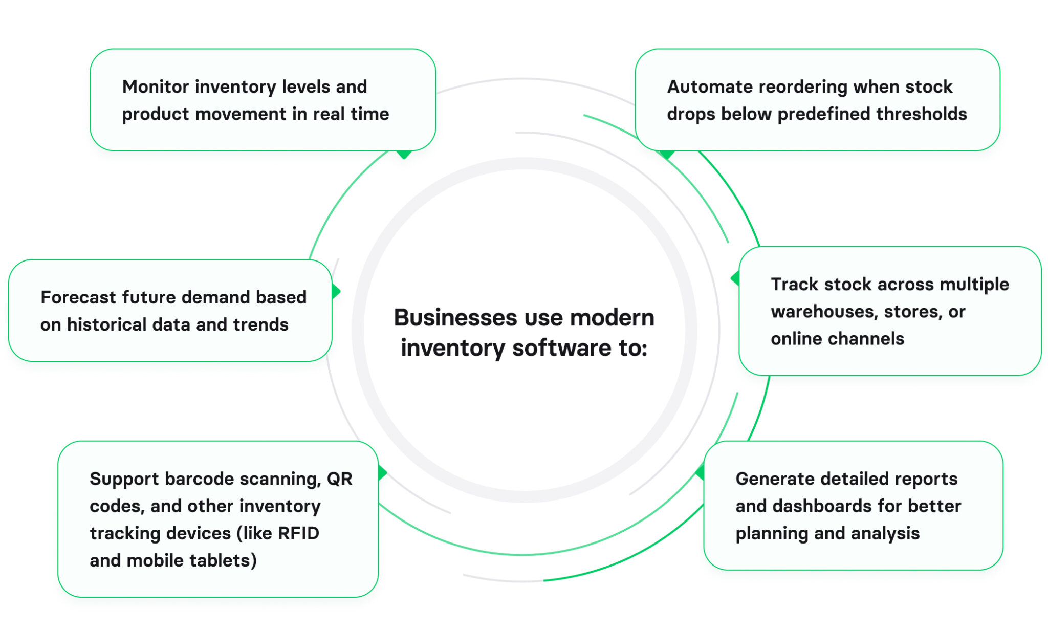 Complete guide to inventory management software development: process, features & costs (2025 ...