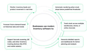 Complete guide to inventory management software development: process ...