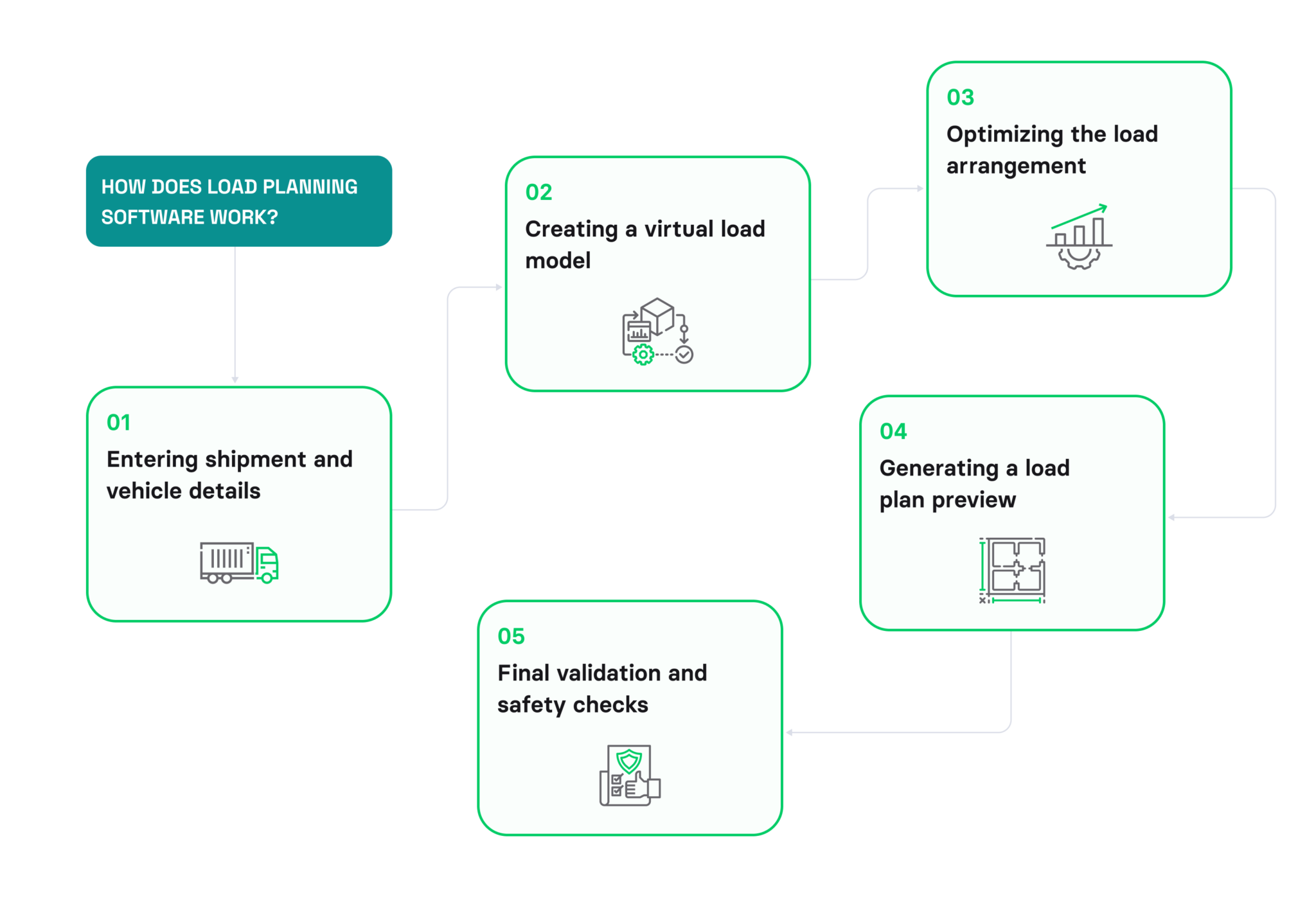 Complete guide to load planning software development (2025) | Volpis