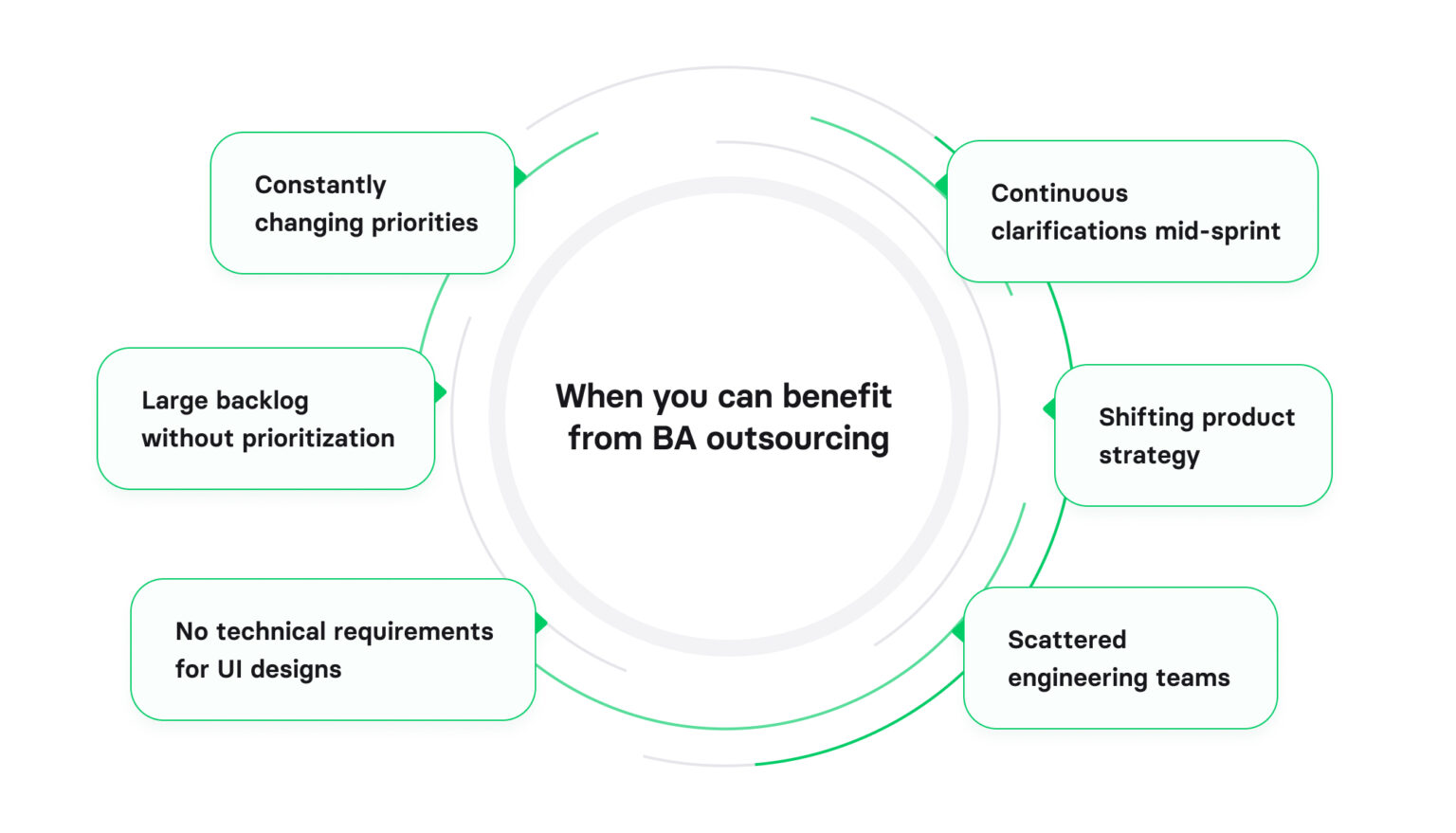 When And How to Use Business Analysis Outsourcing