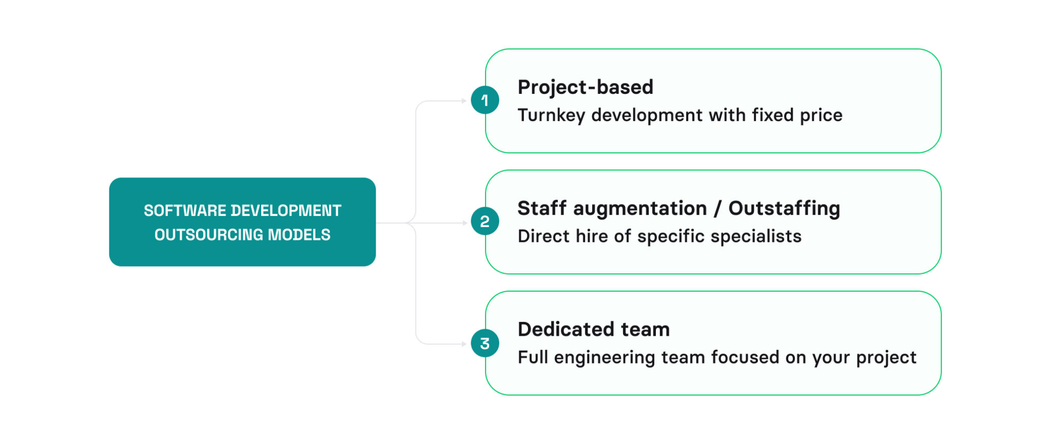 Expert View on Software Development Outsourcing Models